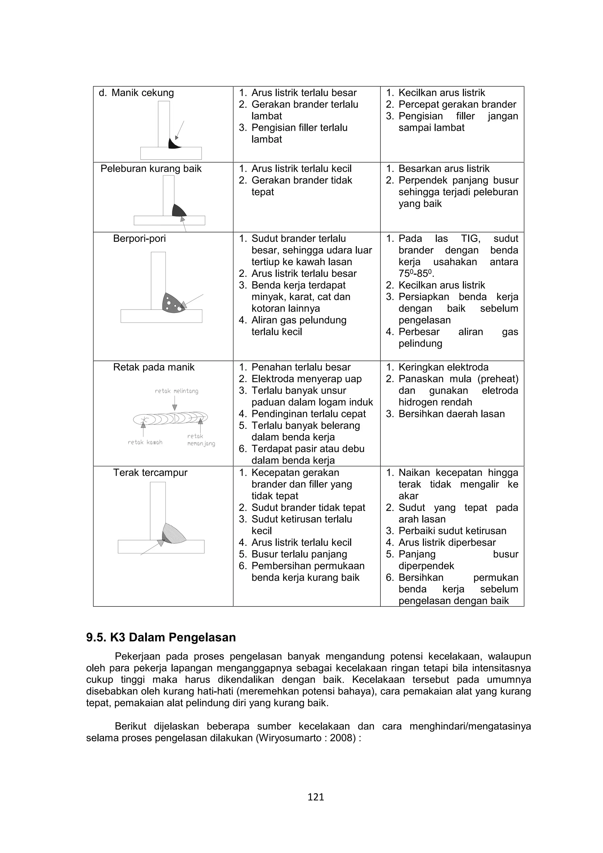 PENGELASAN Buku Ajar Proses Produksi-Bab 9 Proses penyambungan-OK.pdf
