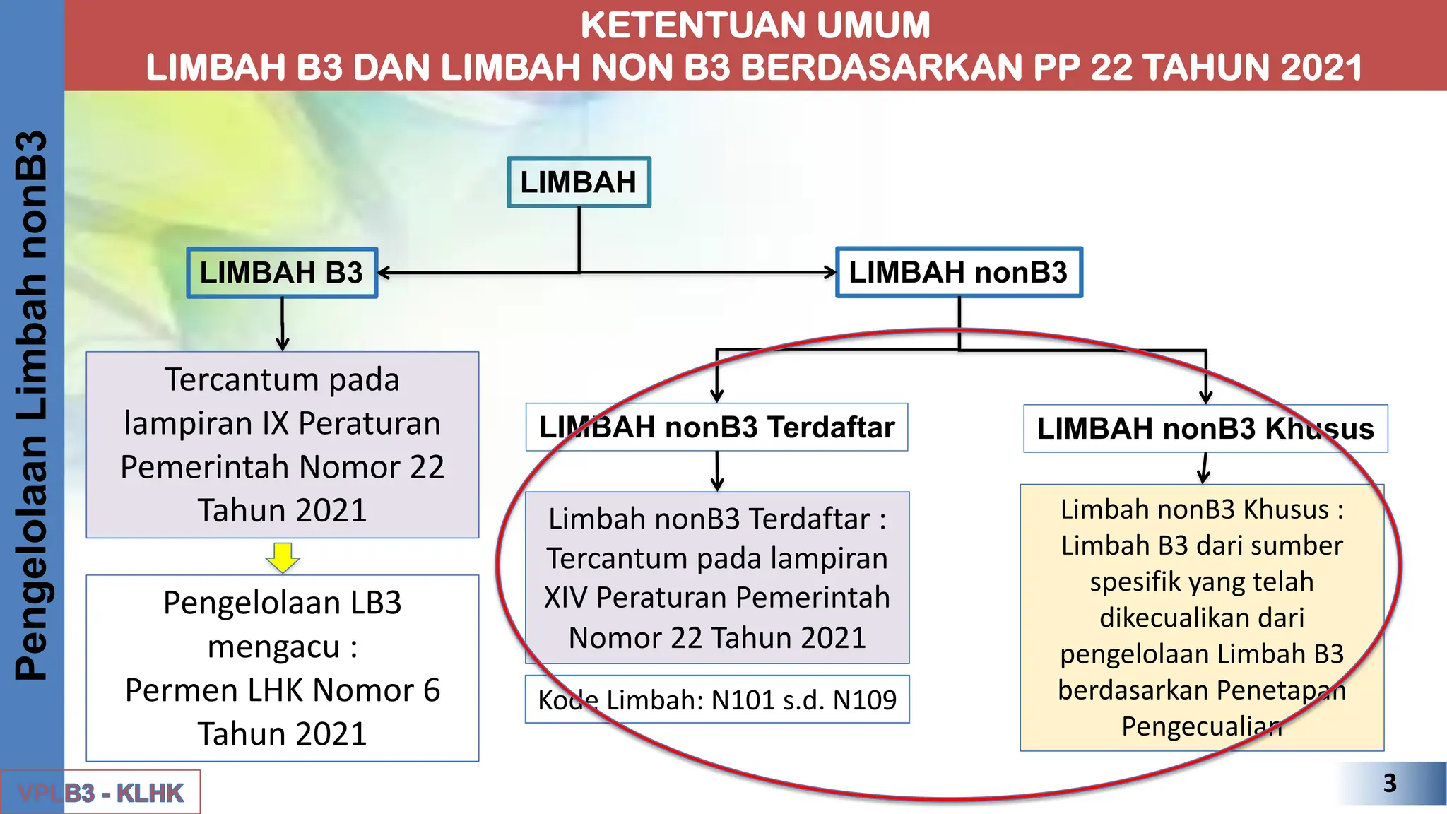 Pengeloaan Limbah NonB3 KLHK-Upik-090921.pdf