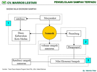 PENGELOLAAN SAMPAH TERPADU | PPT