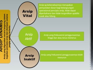 Pengelolaan Arsip Dinamis Aktif 2022.pptx
