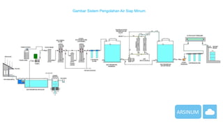 Pengelolaan Air Hujan | PPTX