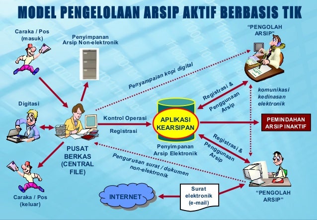 Pengelolaan arsip