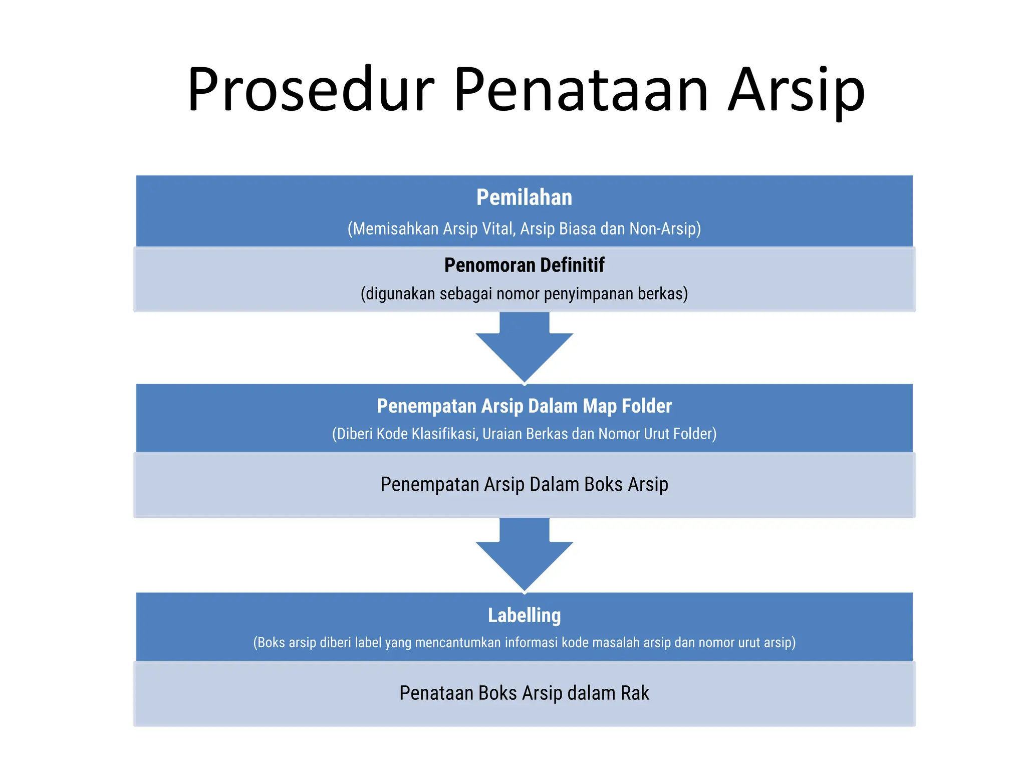 Pengelolaan Arsip Dinamis.pptx
