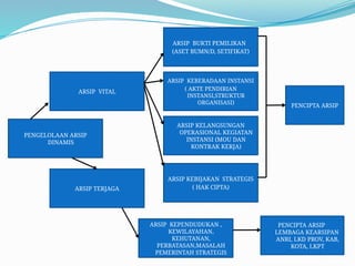 PENGELOLAAN ARSIP VITAL INSTANSI- ARSIPARIS.pptx