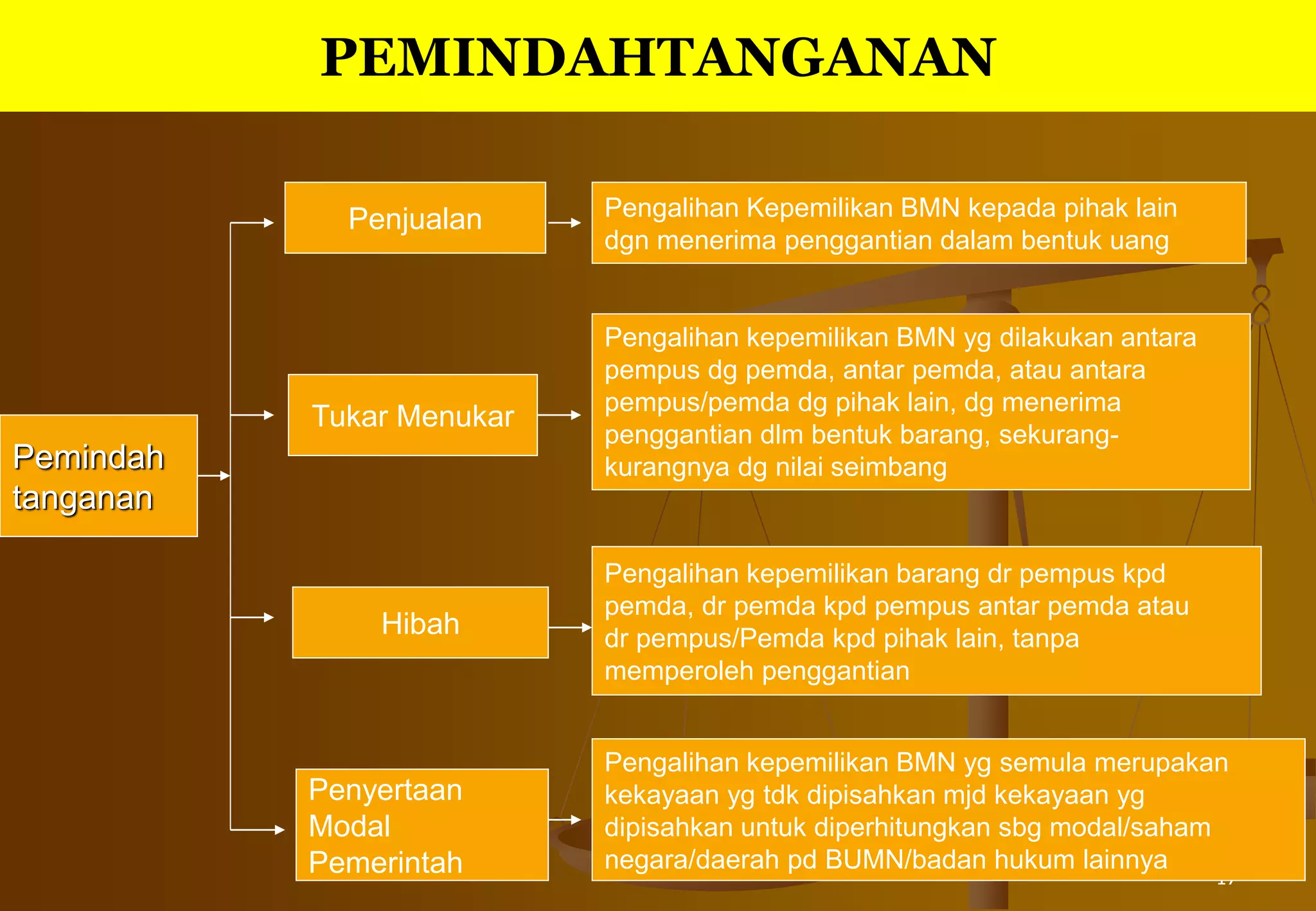 Pengelolaan BMN.ppt