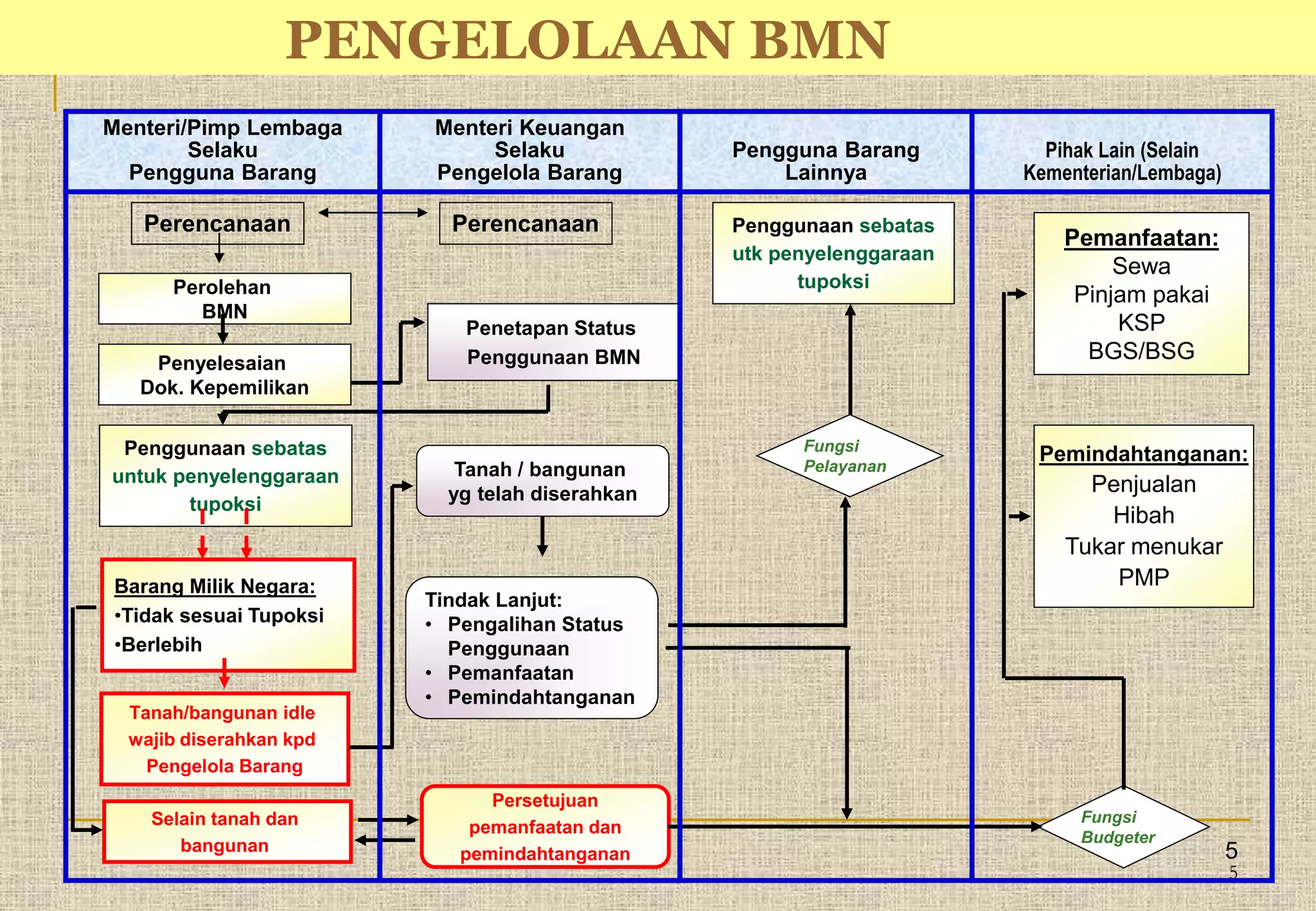 Pengelolaan BMN.ppt