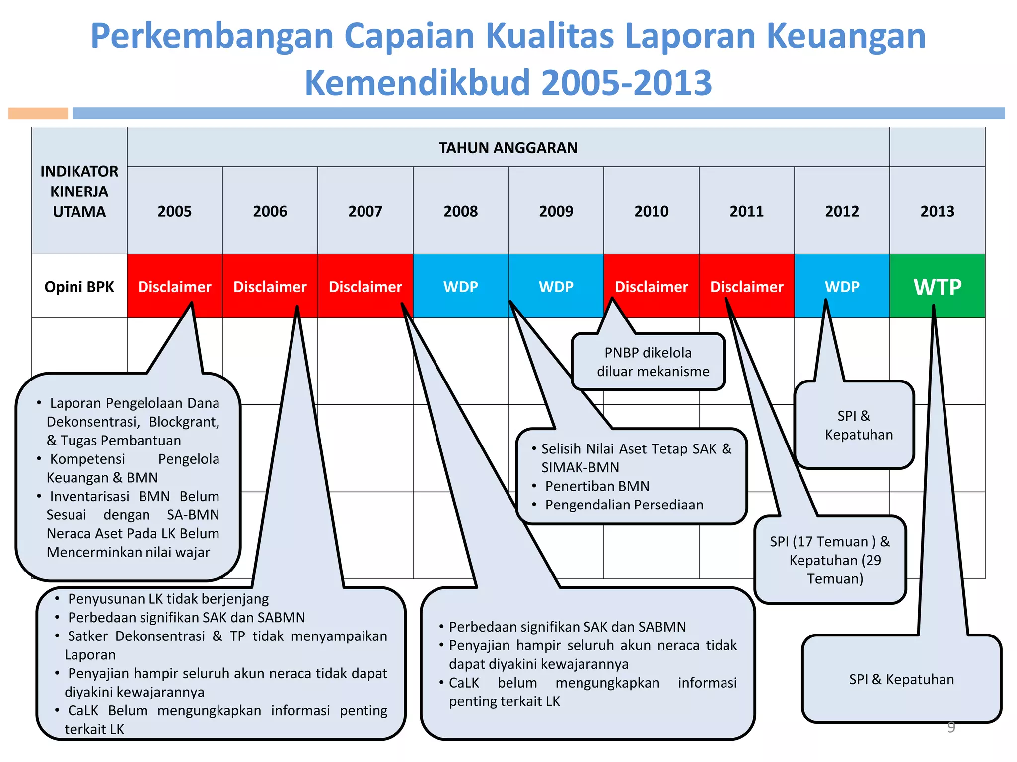 Pengelolaan bmn | PPTX