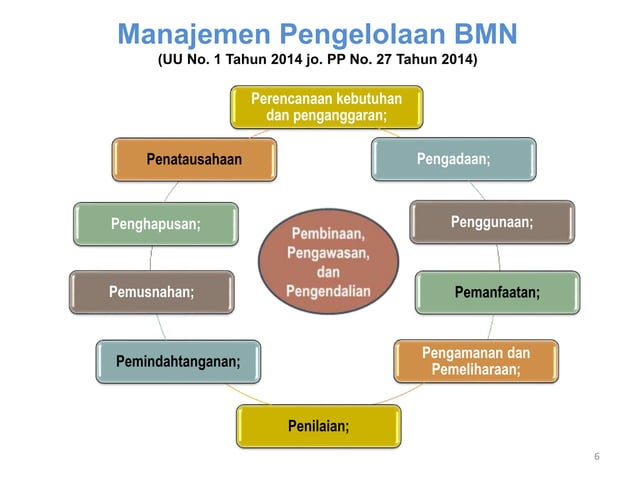 Pengelolaan bmn | PPTX