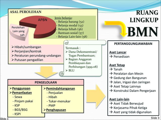 Pengelolaan BMN Ibu Wirda kab barsel.ppt