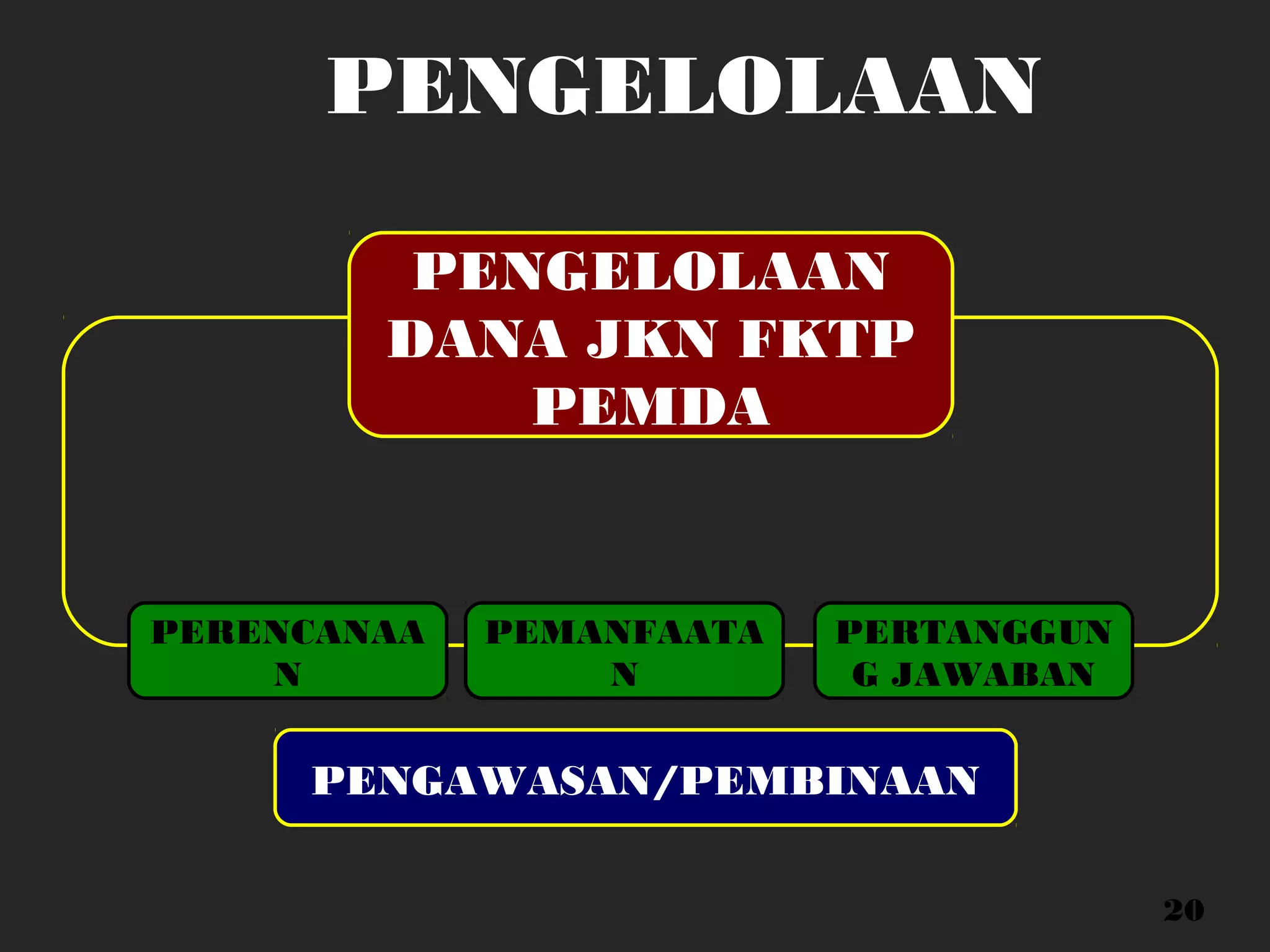 Pengelolaan dan pemanfaatan dana kapitasi jkn pada fktp ppsdm bu gema | PPT