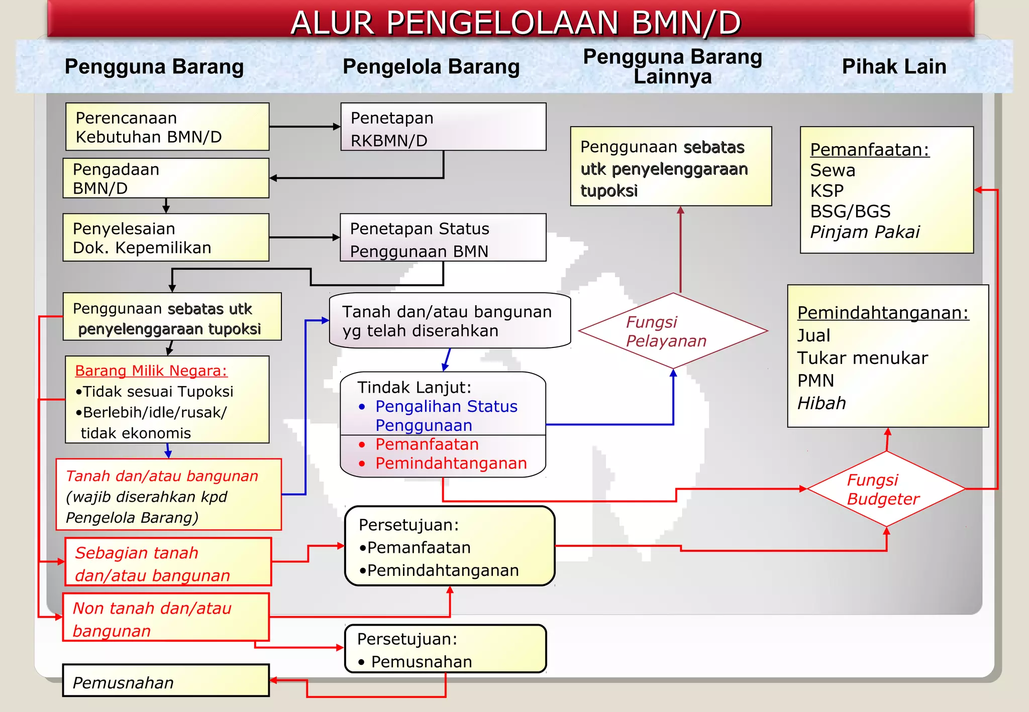 Pengelolaan dan penatausahaan bmn tp | PPT