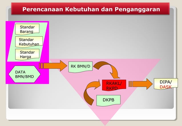 Pengelolaan dan penatausahaan bmn tp | PPT