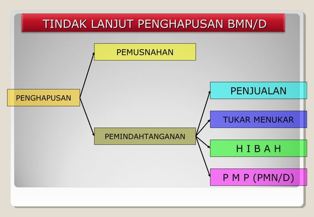 Pengelolaan dan penatausahaan bmn tp | PPT