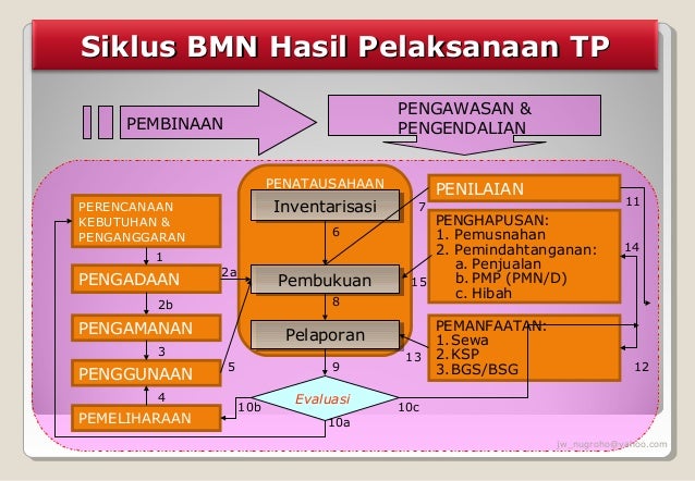 Pengelolaan dan penatausahaan bmn tp