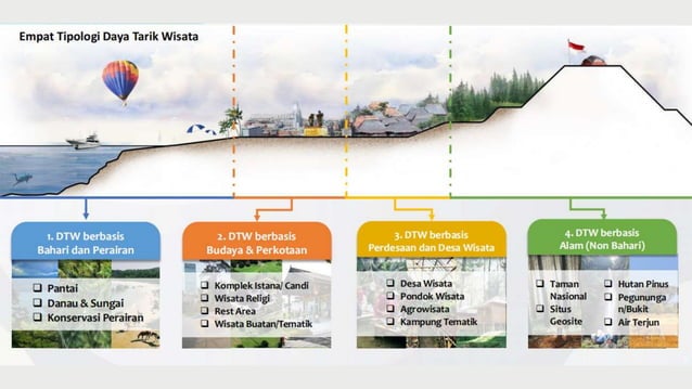 PENGELOLAAN DAYA TARIK WISATA DALAM MEMBANGUN SISTEM KEPARIWISATAAN (2 ...