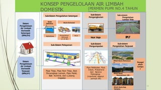 Pengelolaan Infrastruktur Saluran Air Limbah Domestik.pptx