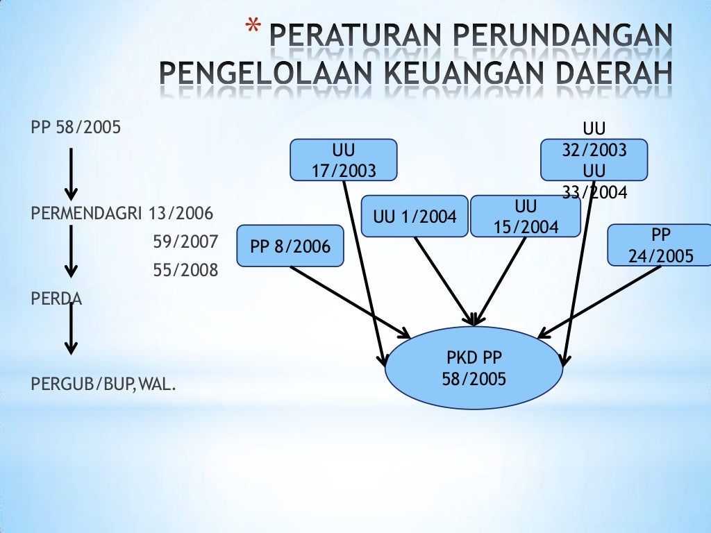 Pengelolaan keuangan daerah