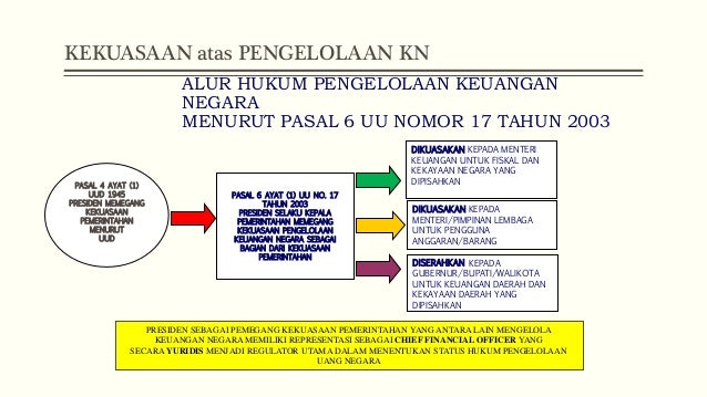 Contoh Asas Pengelolaan Keuangan Negara