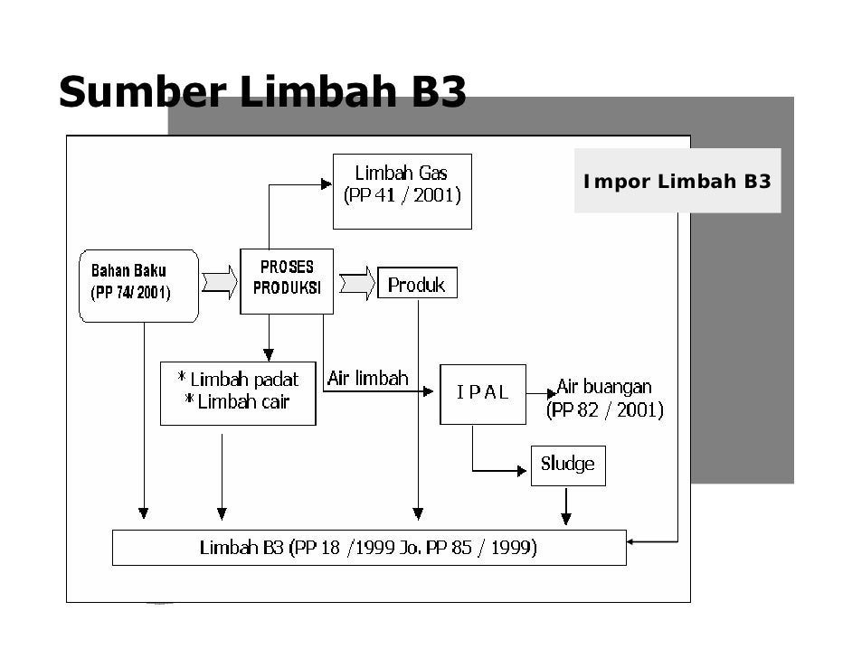 Pengelolaan limbah b3