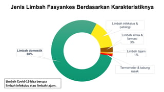 Pengelolaan Limbah Domestik Fasyankes Covid-19.pptx
