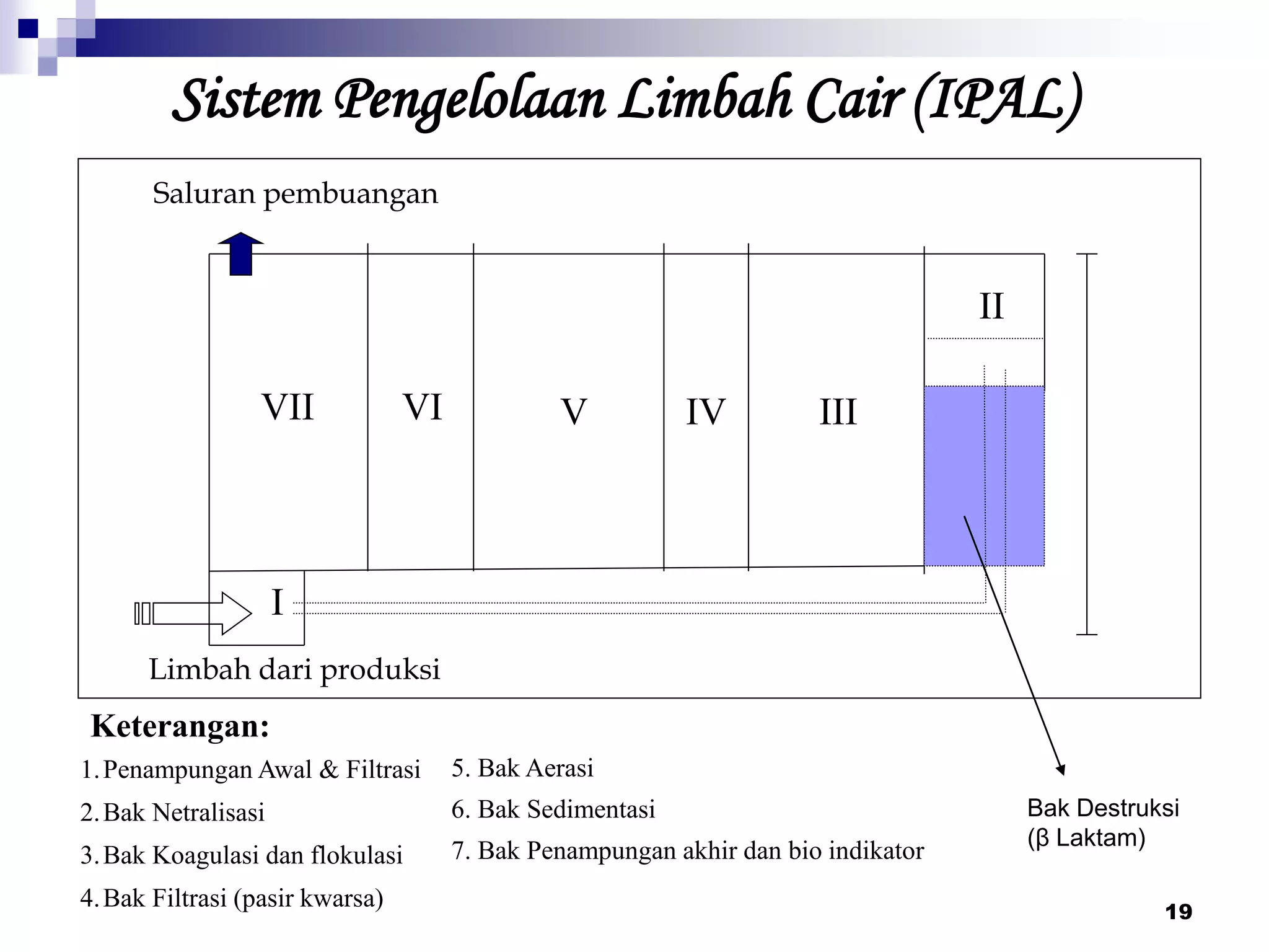 Pengelolaan limbah industri farmasi | PPTX