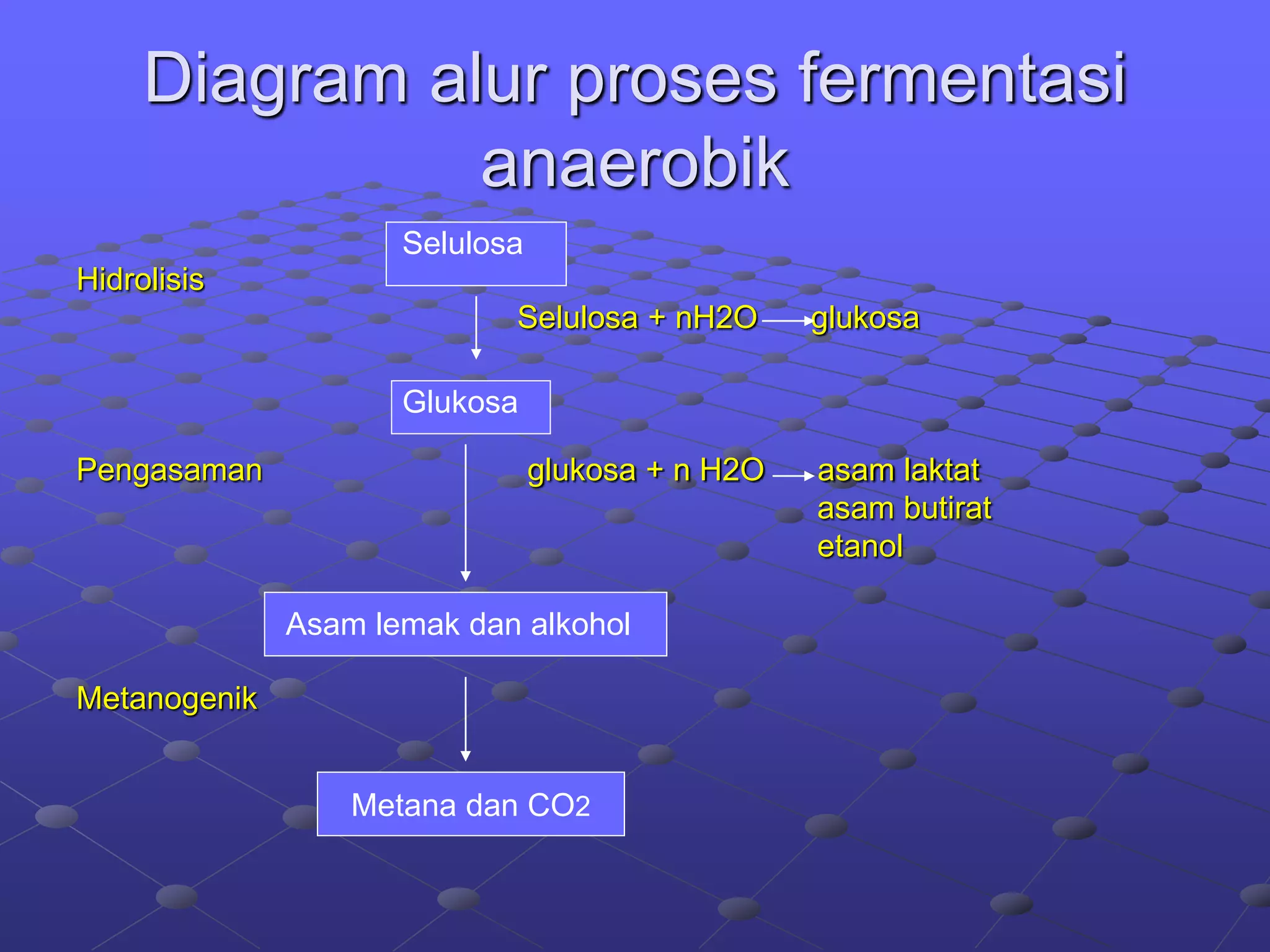 Pengelolaan limbah peternakan menjadi biogas | PPT