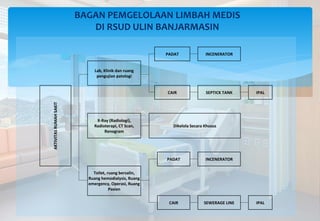 PENGELOLAAN LIMBAH RUMAH SAKIT tahun 2018.pptx