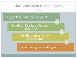 Pengelolaan Obat Di Apotek 5 Pptx