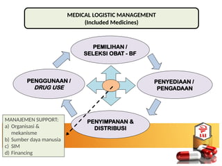 Pengelolaan Obat_Dinas kesehata magelang | PPTX