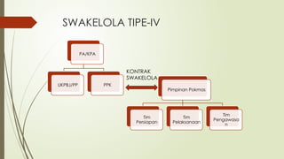 PENGELOLAAN PENGADAAN B/J SWAKELOLA.pptx
