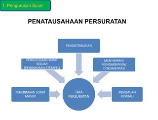 Pengelolaan persuratan dan kearsipan biro adpim 111218 | PPT