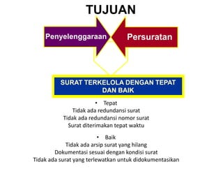 Pengelolaan persuratan dan kearsipan biro adpim 111218 | PPT