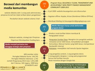 Pengelolaan program komunitas dengan menggunakan media yang berhasil | PPT