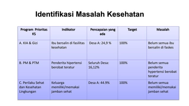 Pengelolaan Promkes Puskesmas NS | PPTX