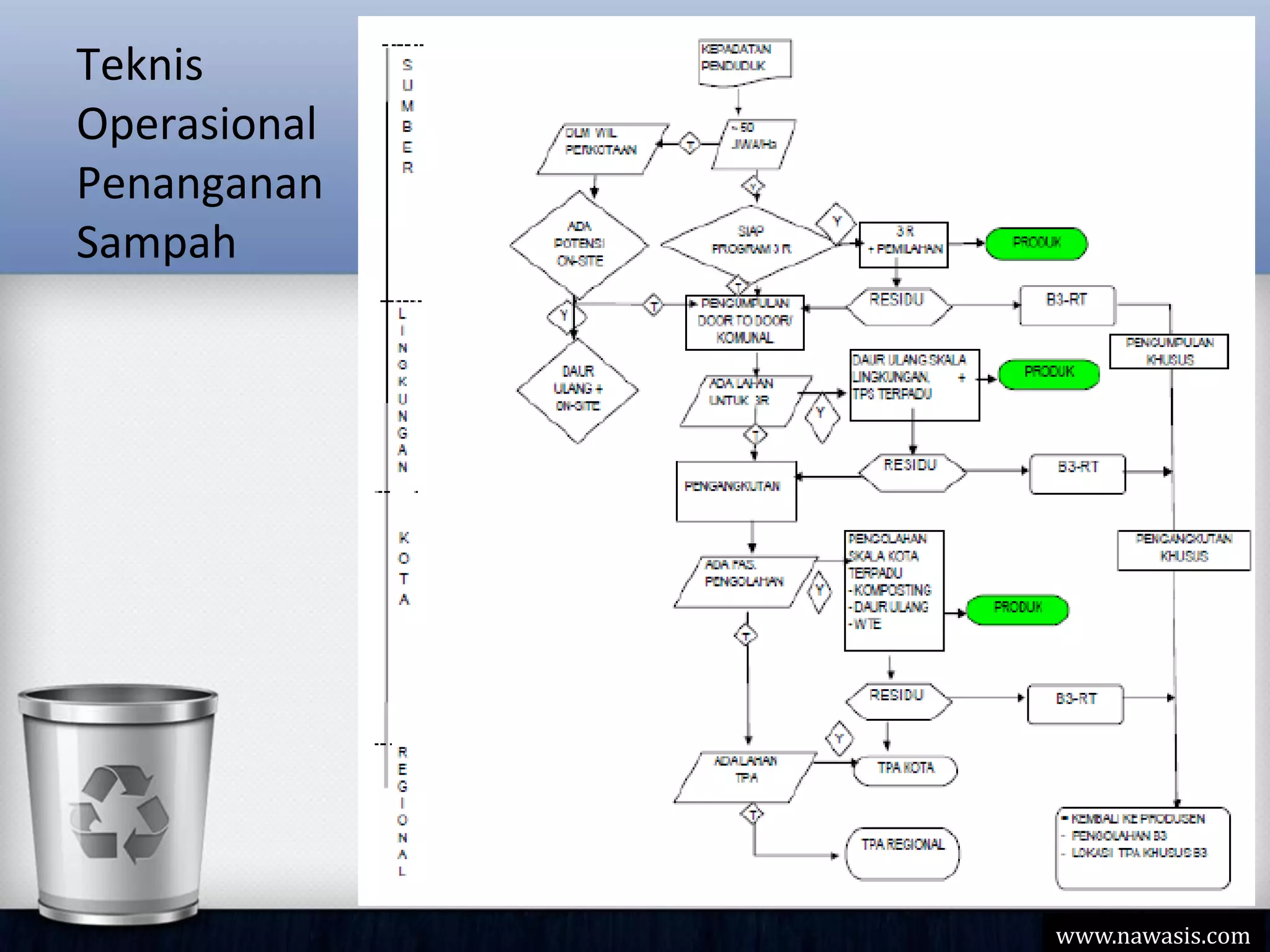 Aspek Teknis Operasional Pengelolaan Sampah (3/4) | PDF