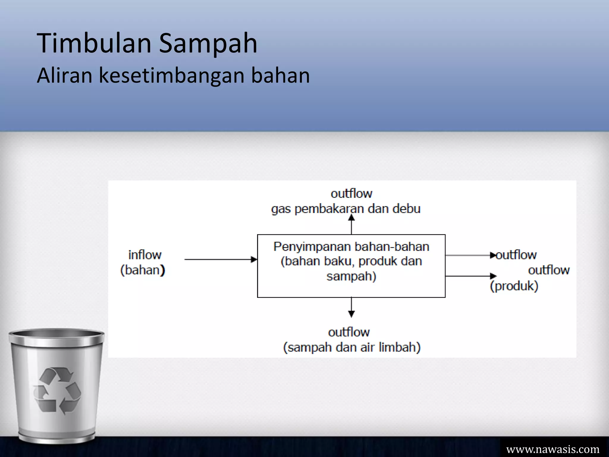 Aspek Teknis Operasional Pengelolaan Sampah (3/4) | PDF