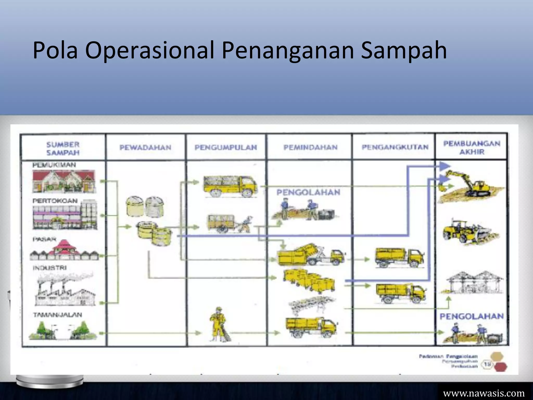 Aspek Teknis Operasional Pengelolaan Sampah (3/4) | PDF