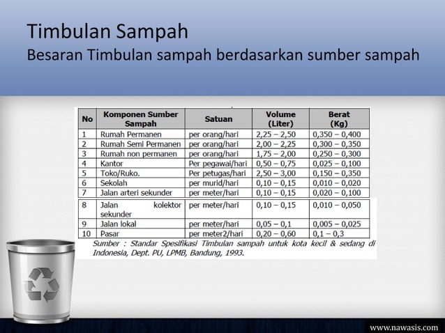 Aspek Teknis Operasional Pengelolaan Sampah (3/4) | PDF