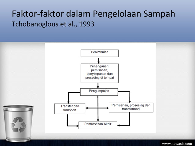 Aspek Teknis Operasional Pengelolaan Sampah (3/4) | PDF