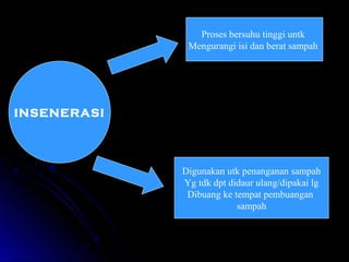 Pengelolaan sampah mediknonmedik | PPT
