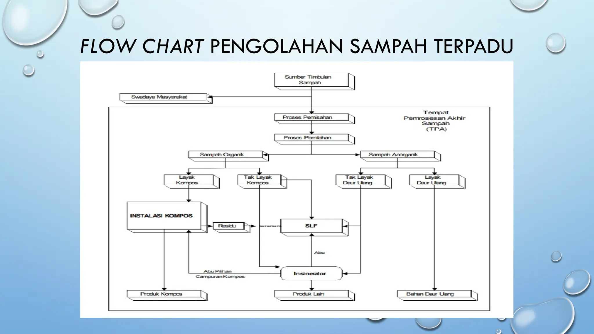 PENGELOLAAN SAMPAH PERKOTAAN dan solusinya | PPTX