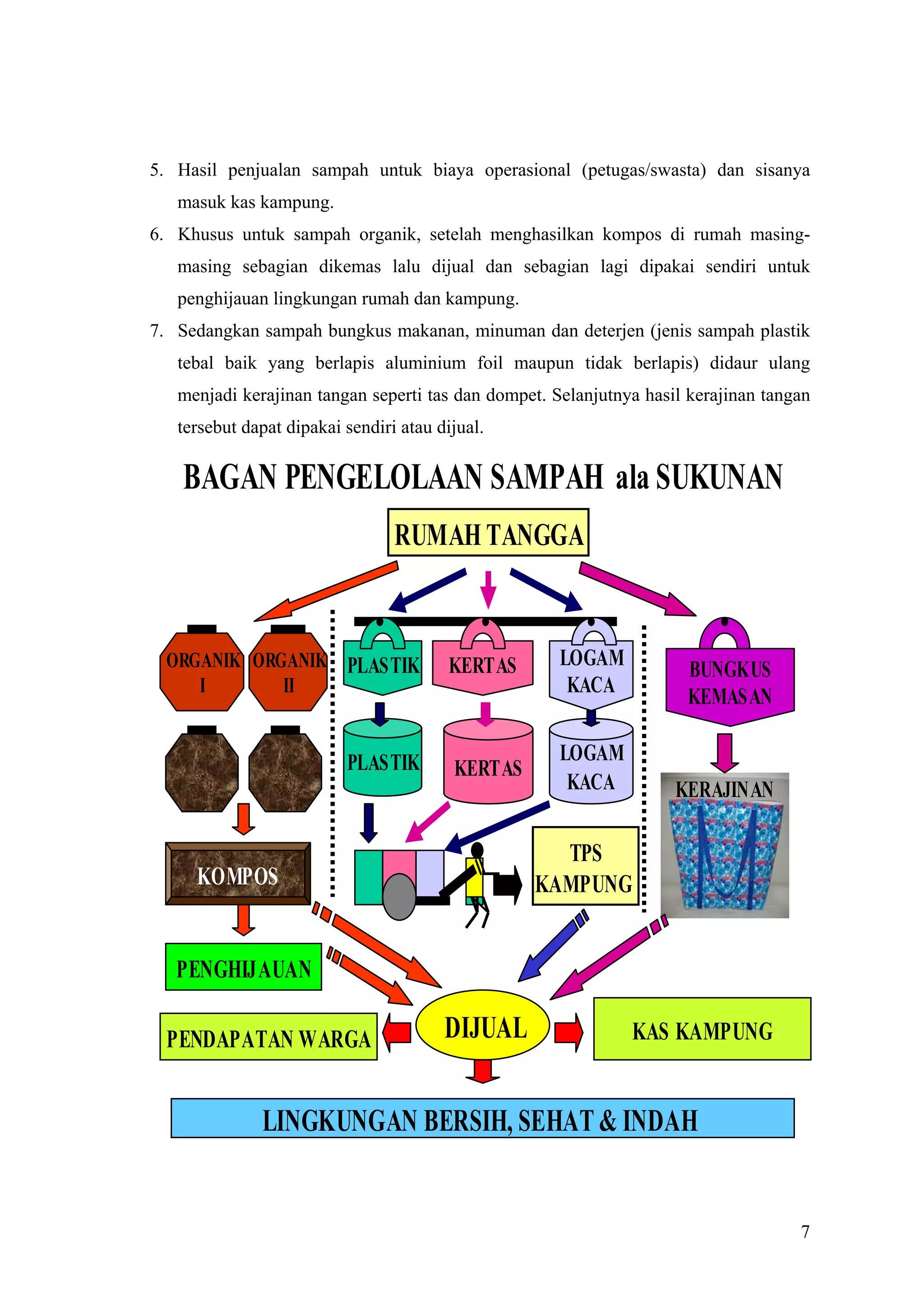 Pengelolaan sampah rumah tangga secara mandiri & produktif berbasis ...