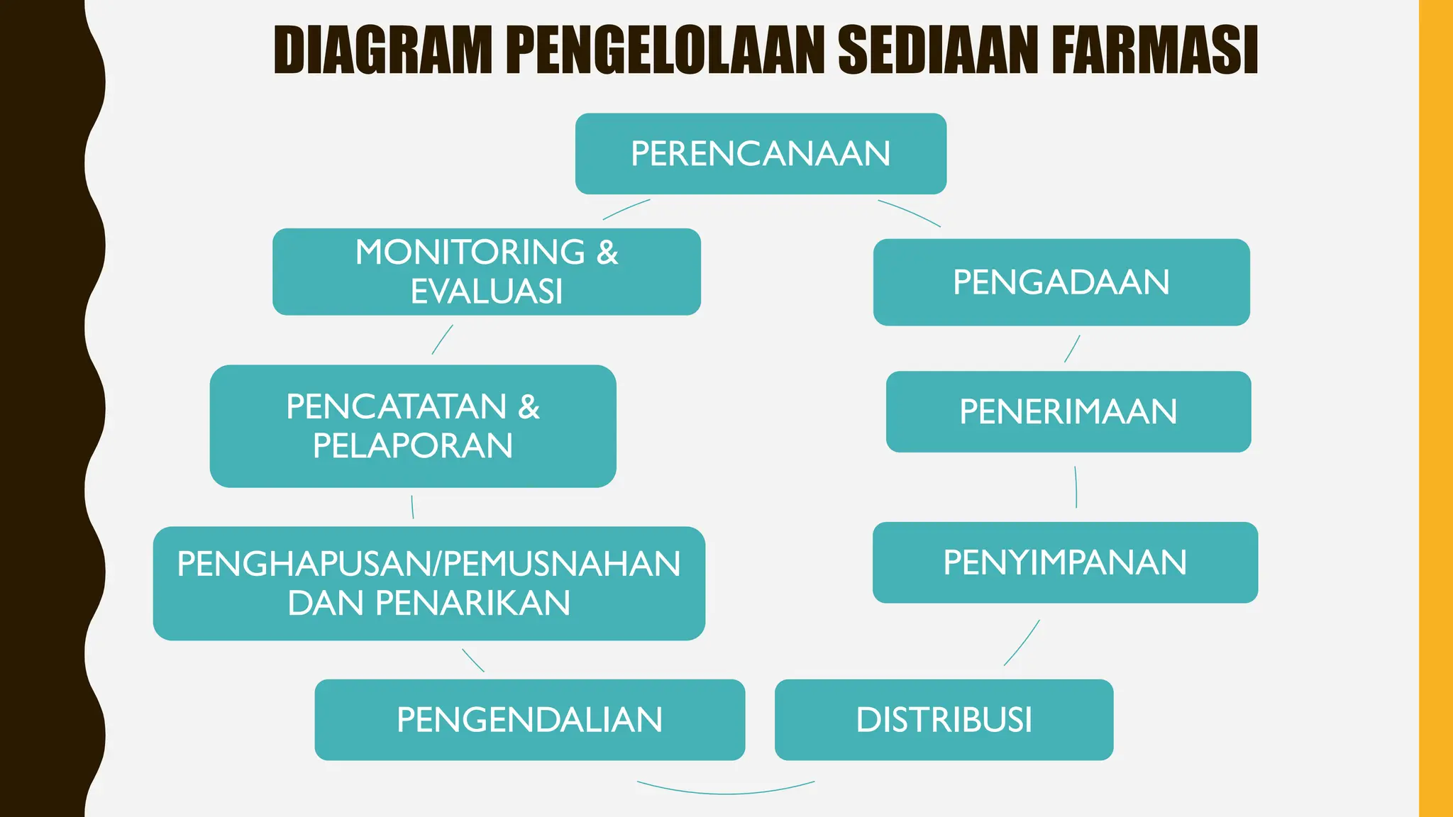 Pengelolaan sediaan farmasi dan BMHP pdf | PDF