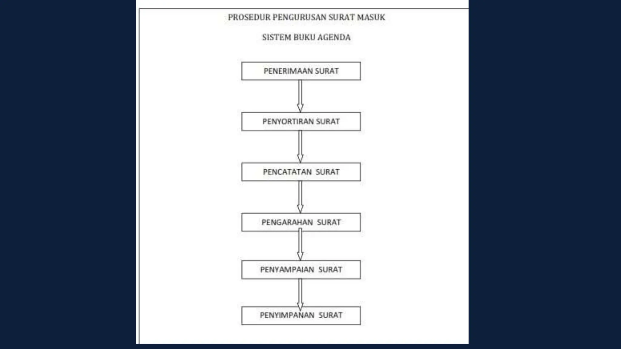 Prosedur Pengelolan Surat Masuk dan Keluar | PPTX