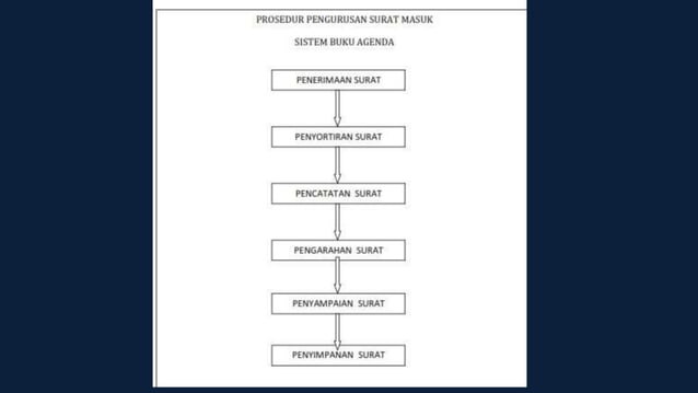 Prosedur Pengelolan Surat Masuk dan Keluar | PPTX