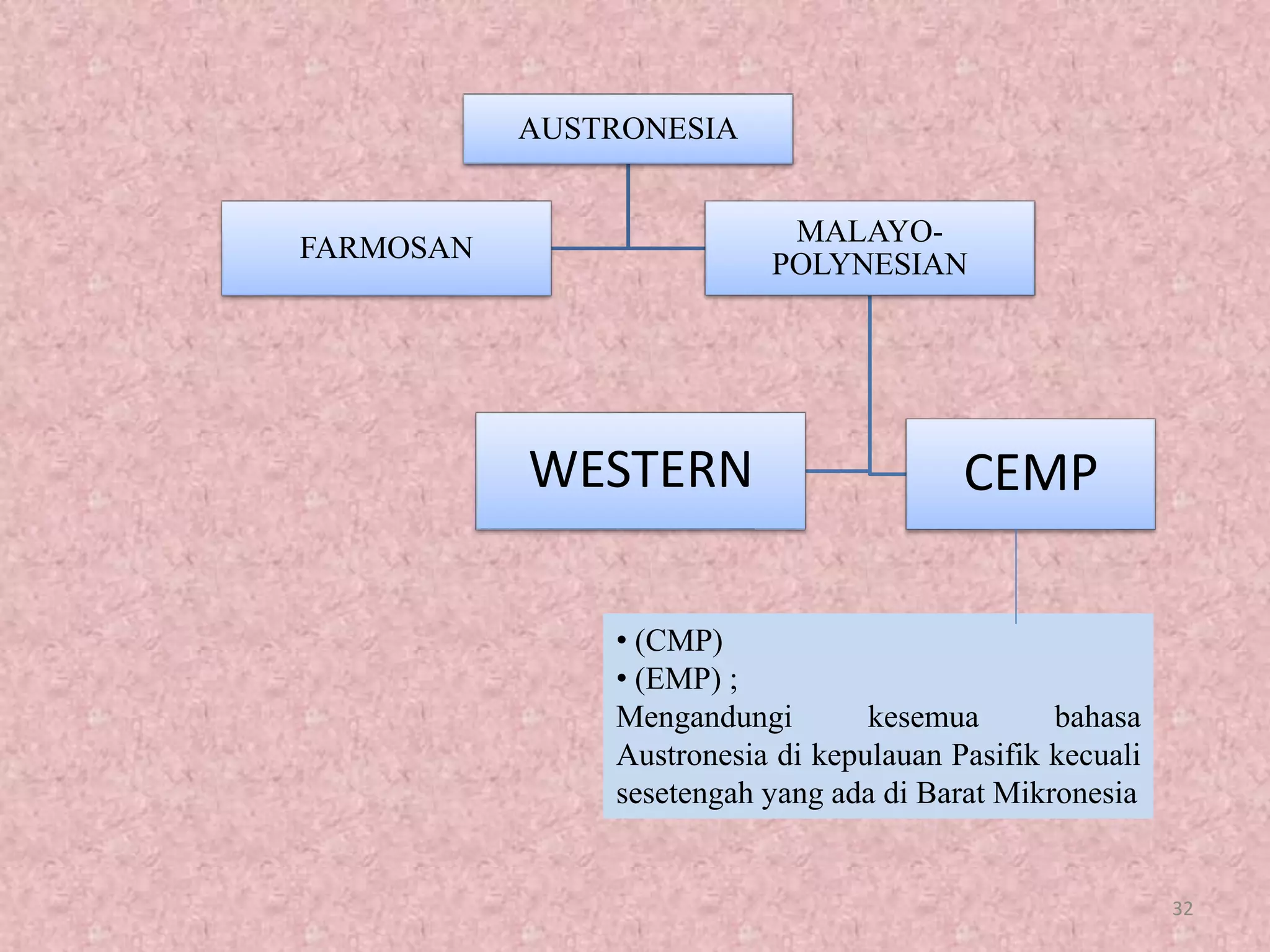 Pengelompokkan bahasa austronesia | PPTX