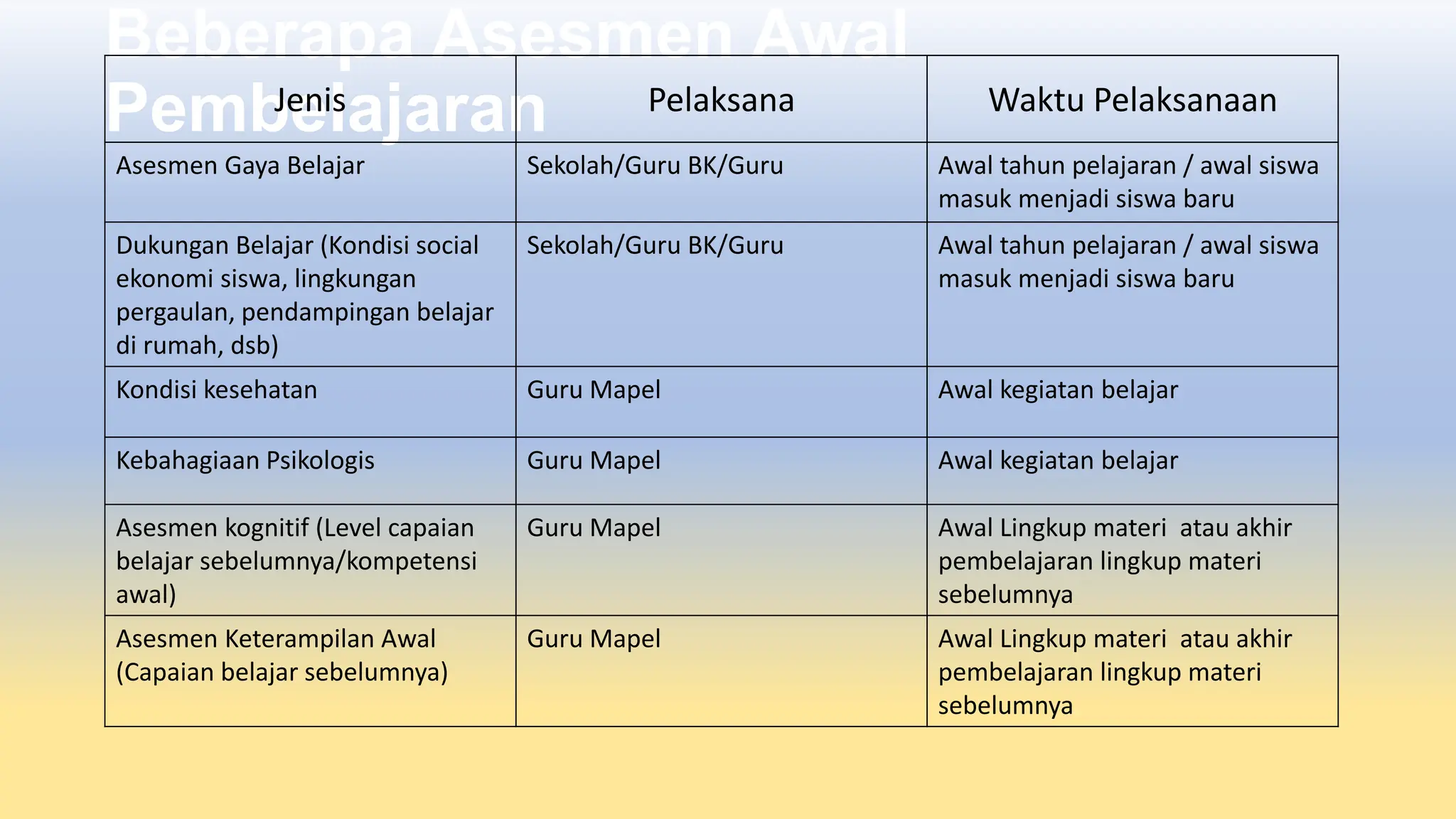 Assessment dalam kurikulum Merdeka melibatkan diagnostik dan kognitif | PPTX