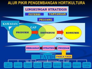Pengembangan Hotikultura Indonesia | PPT
