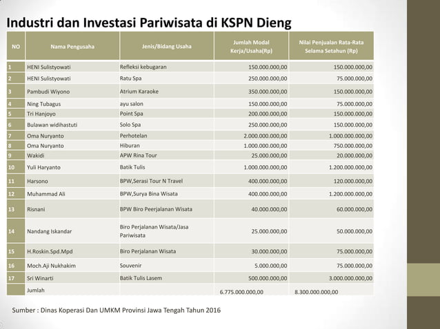 Pengembangana p ariwisata kspp dieng | PDF
