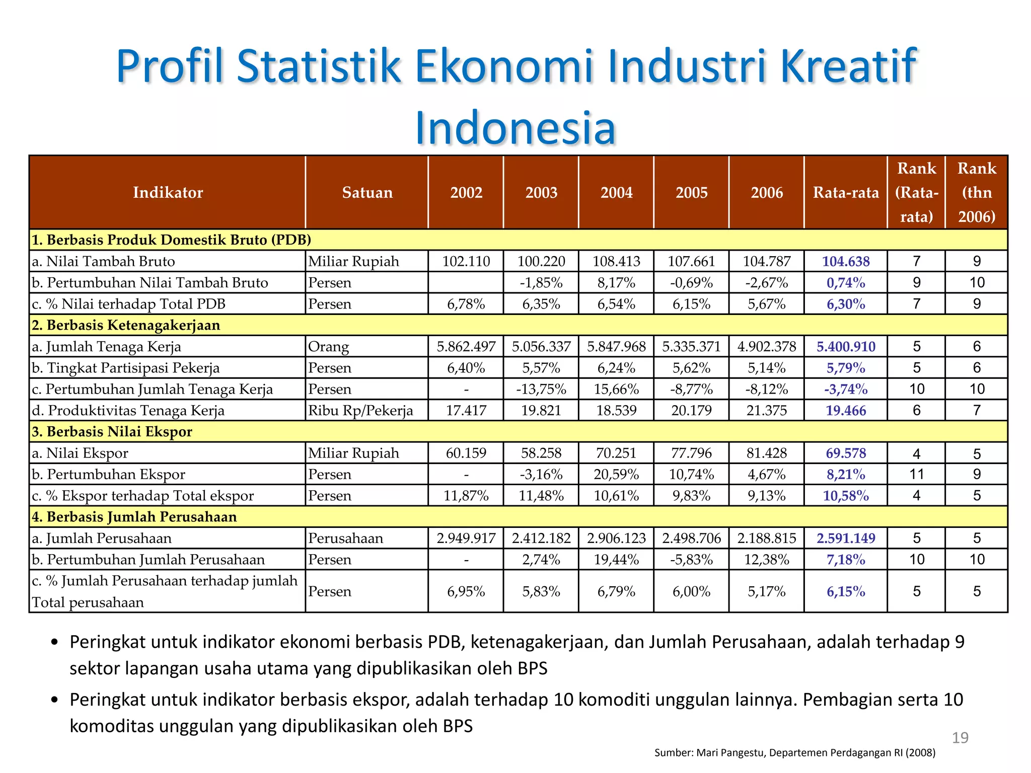 Pengembangan ekonomi kreatif indonesia | PDF